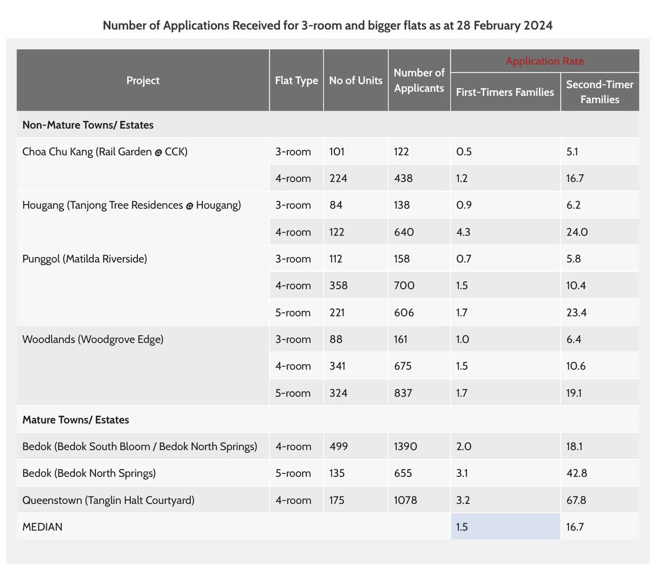 HDB BTO Feb 2024 Subscription Rate - Sg Properties Forum