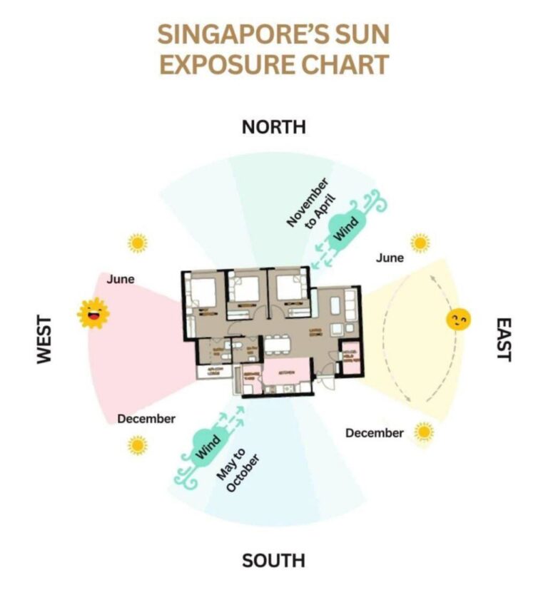 Singapore Sun Exposure Chart - Sg Properties Forum